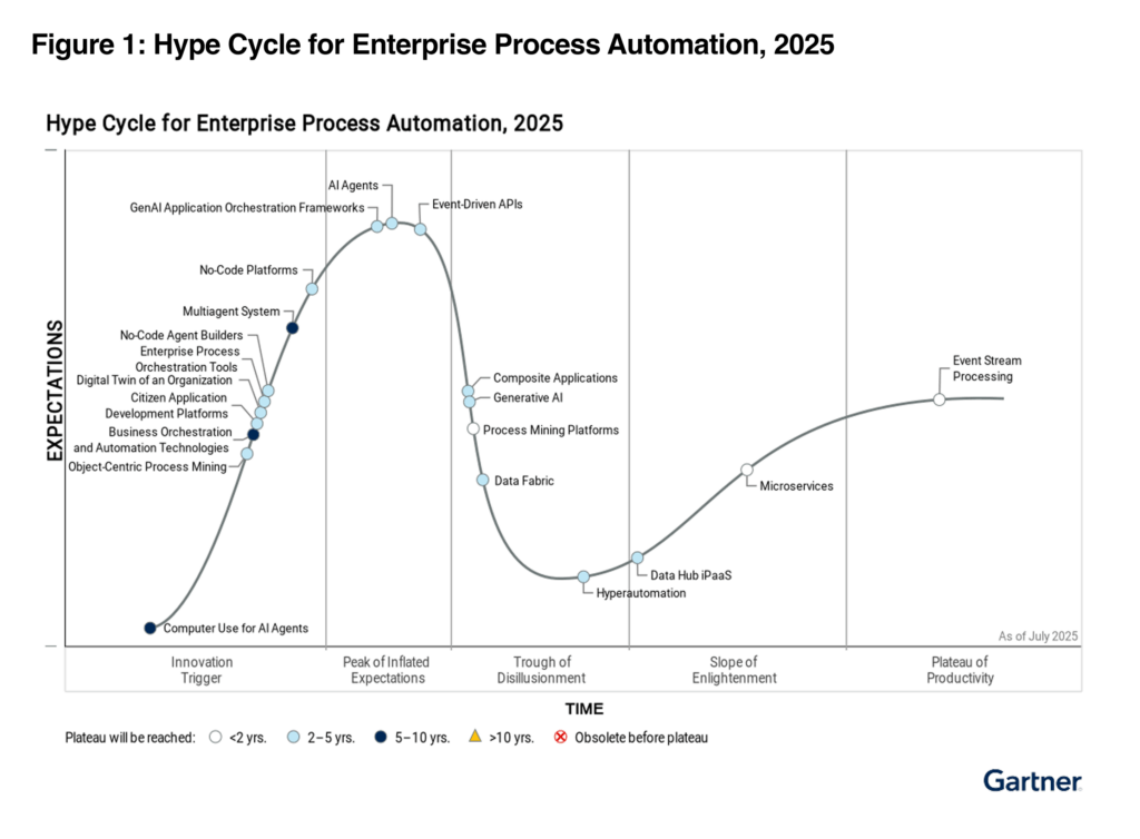 Enterprise Process Automation: 2025 Gartner Insights | ARIS - ARIS