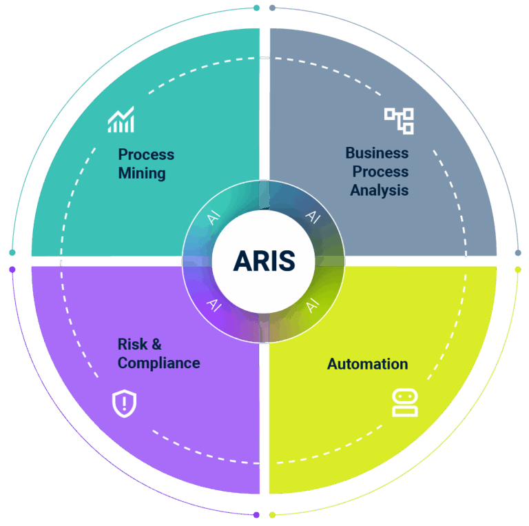 Use Case: Customer Journey Optimization - ARIS