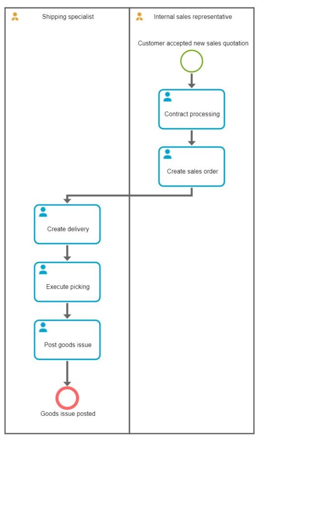 ARIS for SAP Solutions: Streamline Your Business Processes - ARIS