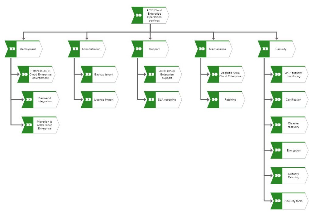 ARIS Cloud Enterprise Operations: Infrastructure, Security & Support ...