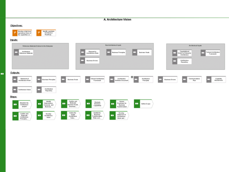 TOGAF Framework - ARIS