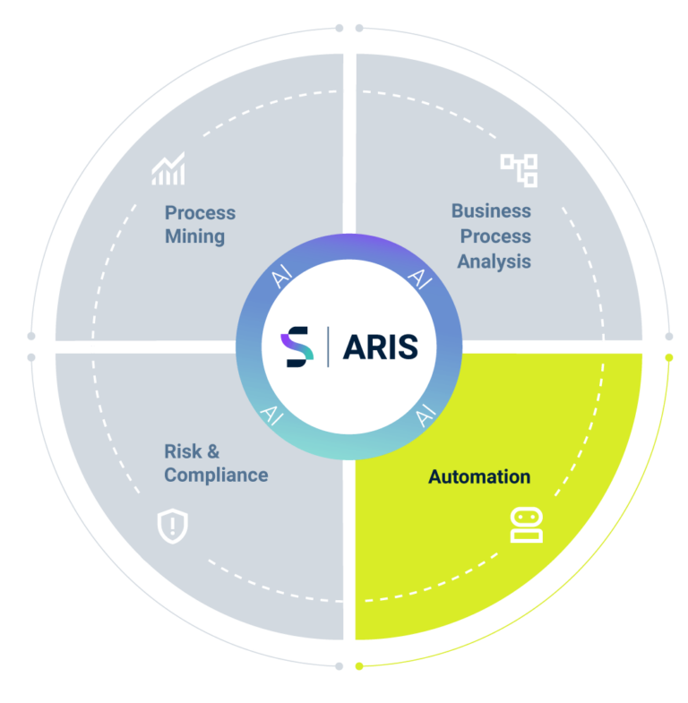 Business Process Management - ARIS