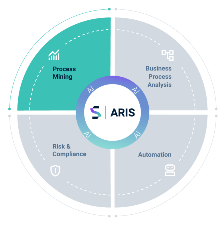 Business Process Management - ARIS