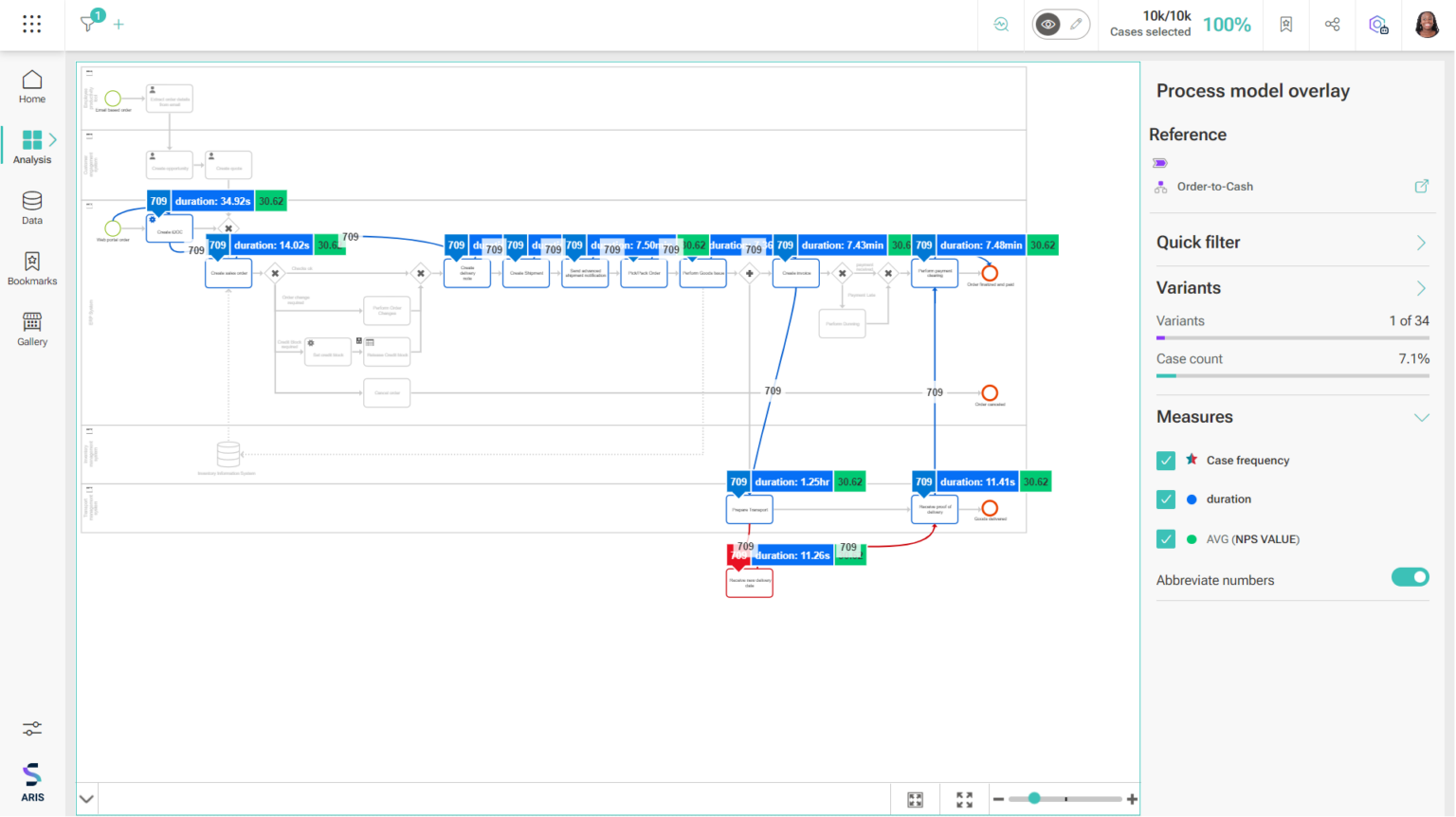 Process Mining - ARIS