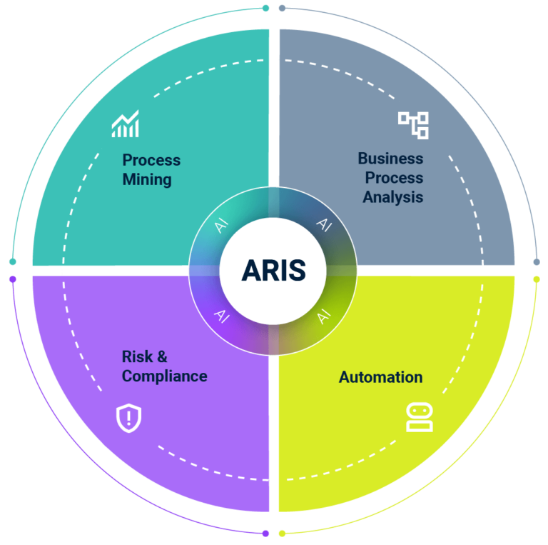 Use Case: Transformation - ARIS