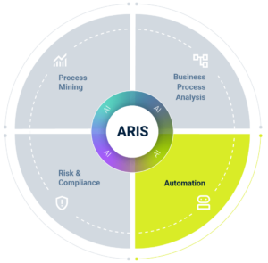 Business Process Management - ARIS
