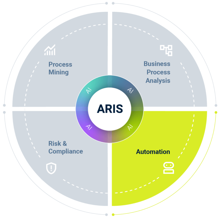 Business Process Management - ARIS