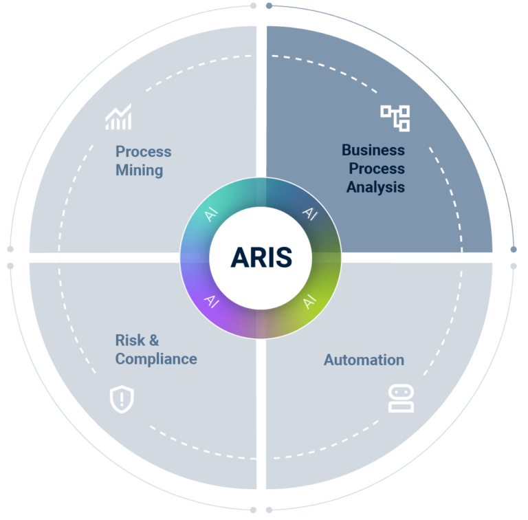 Business Process Management - ARIS