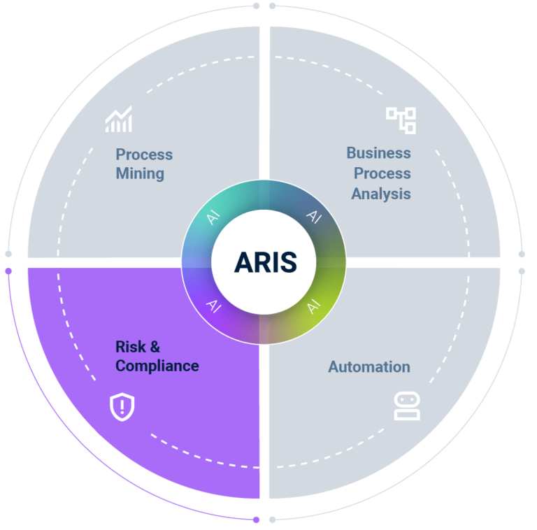 Business Process Management - ARIS