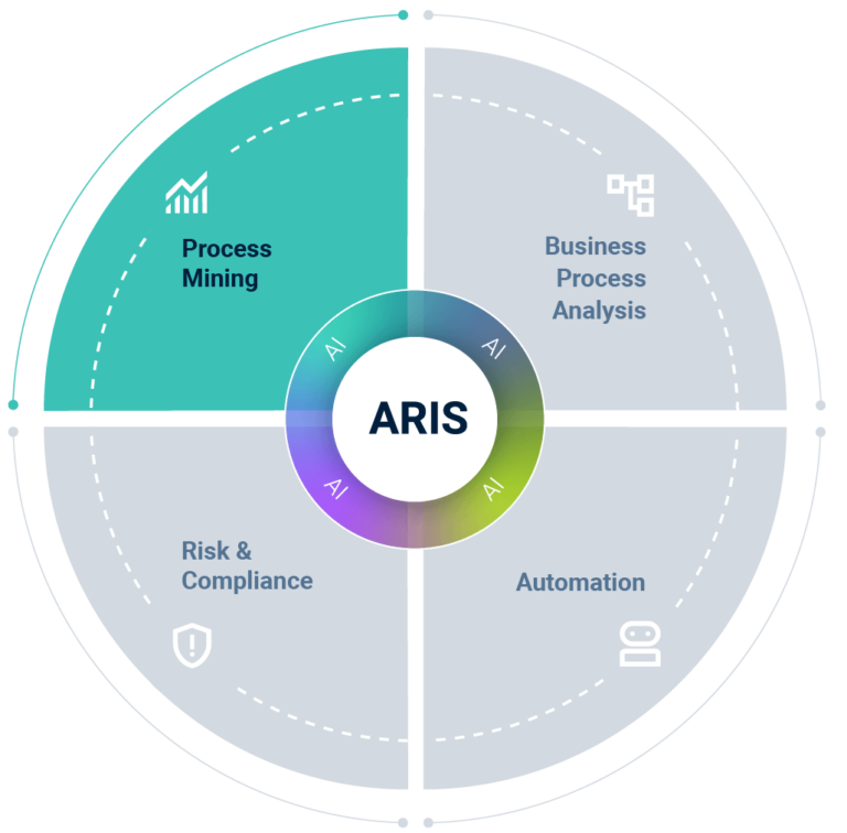 Process Mining - ARIS