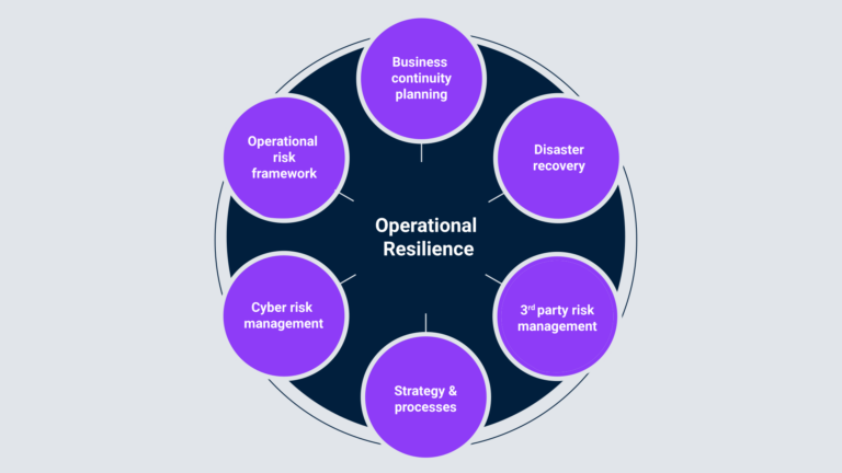 Operational Resilience: Blueprint for Resilient Organizations - ARIS