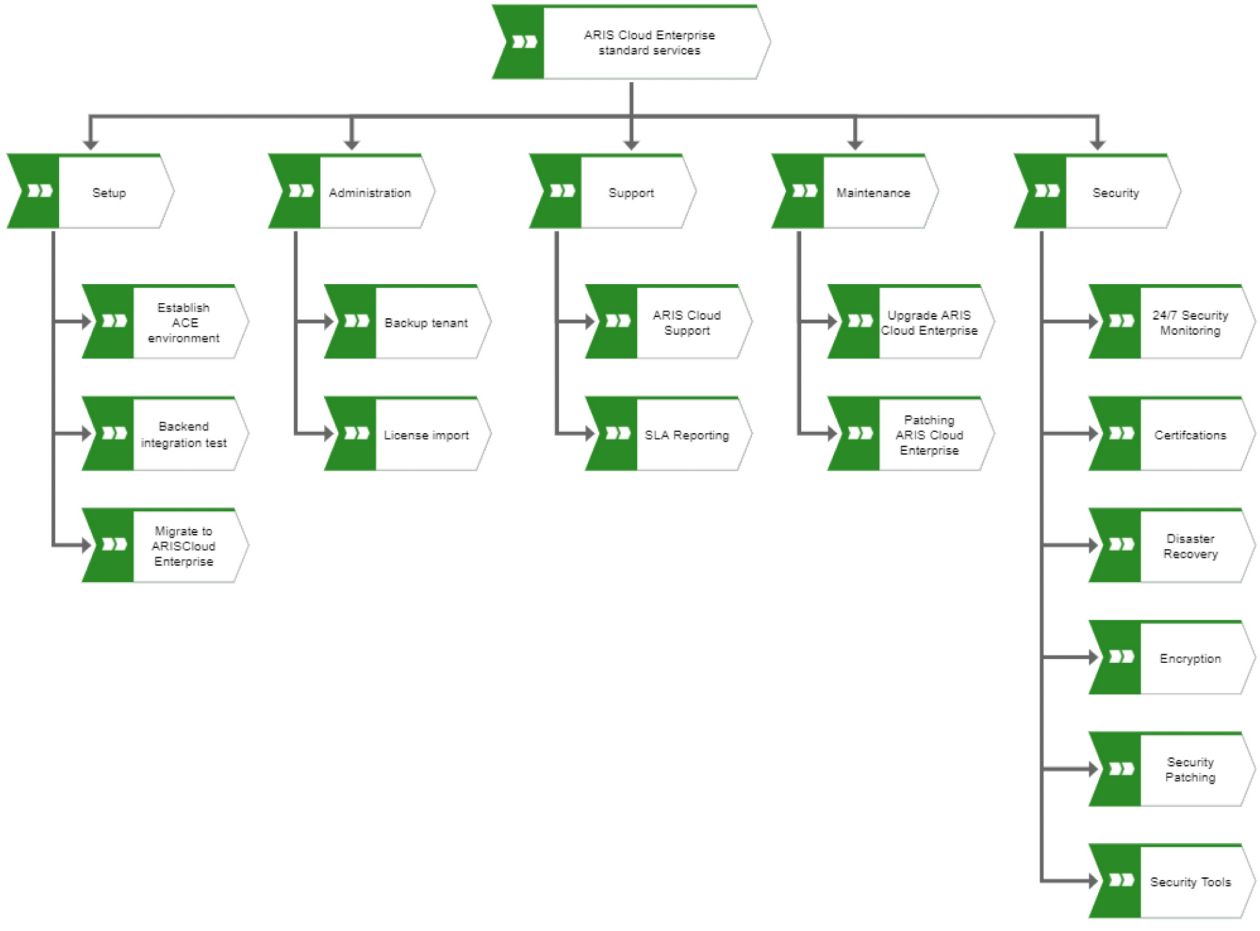 ARIS Cloud Enterprise Operations services - ARIS