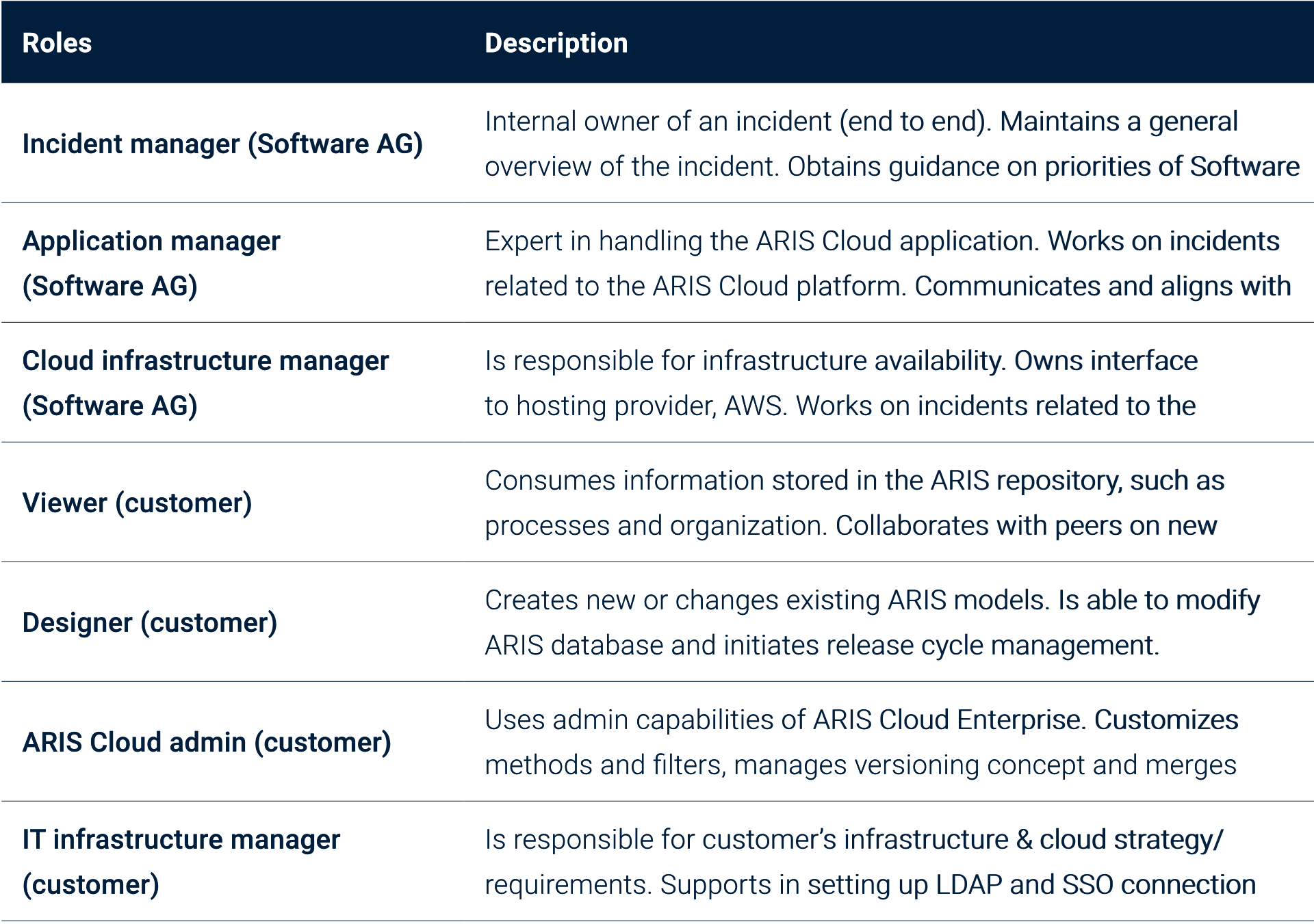 ARIS Cloud Enterprise Operations services - ARIS
