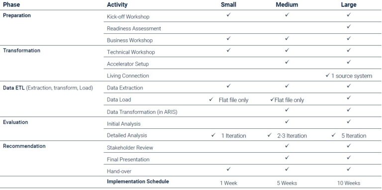 Activate ARIS Process Mining | Fast Track Service - ARIS
