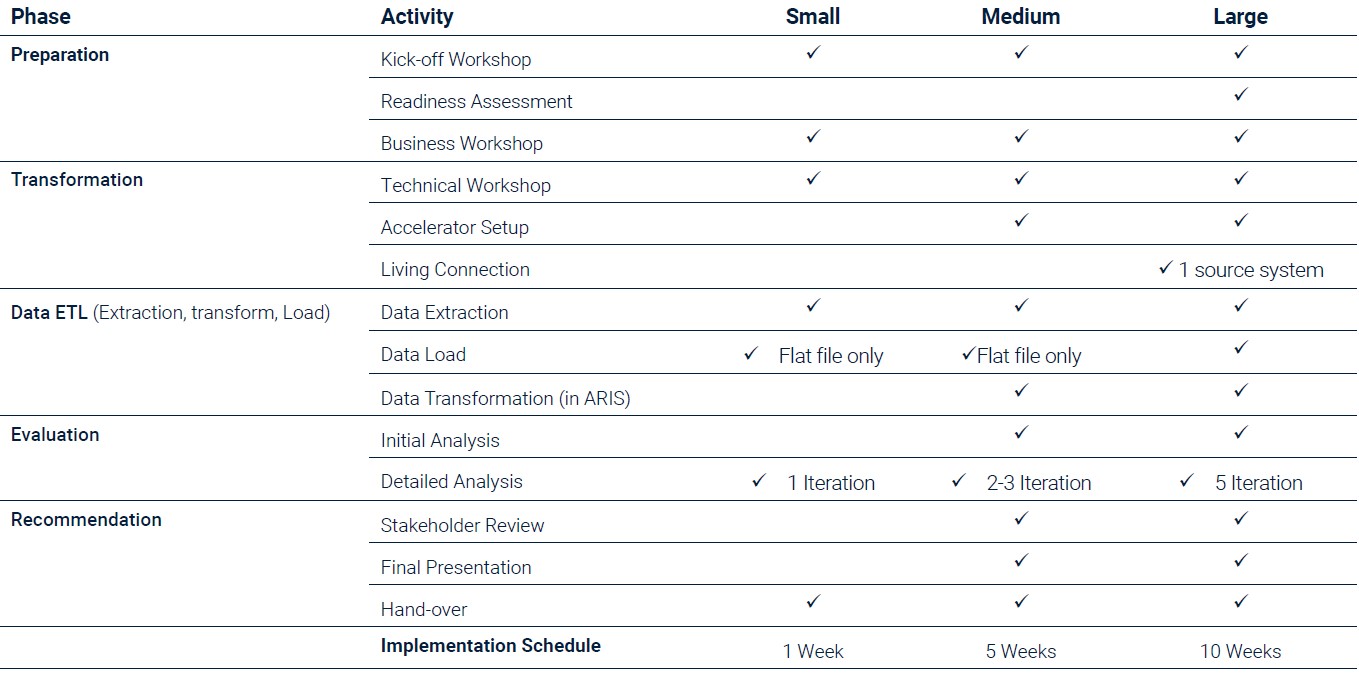Activate ARIS Process Mining | Fast Track Service - ARIS