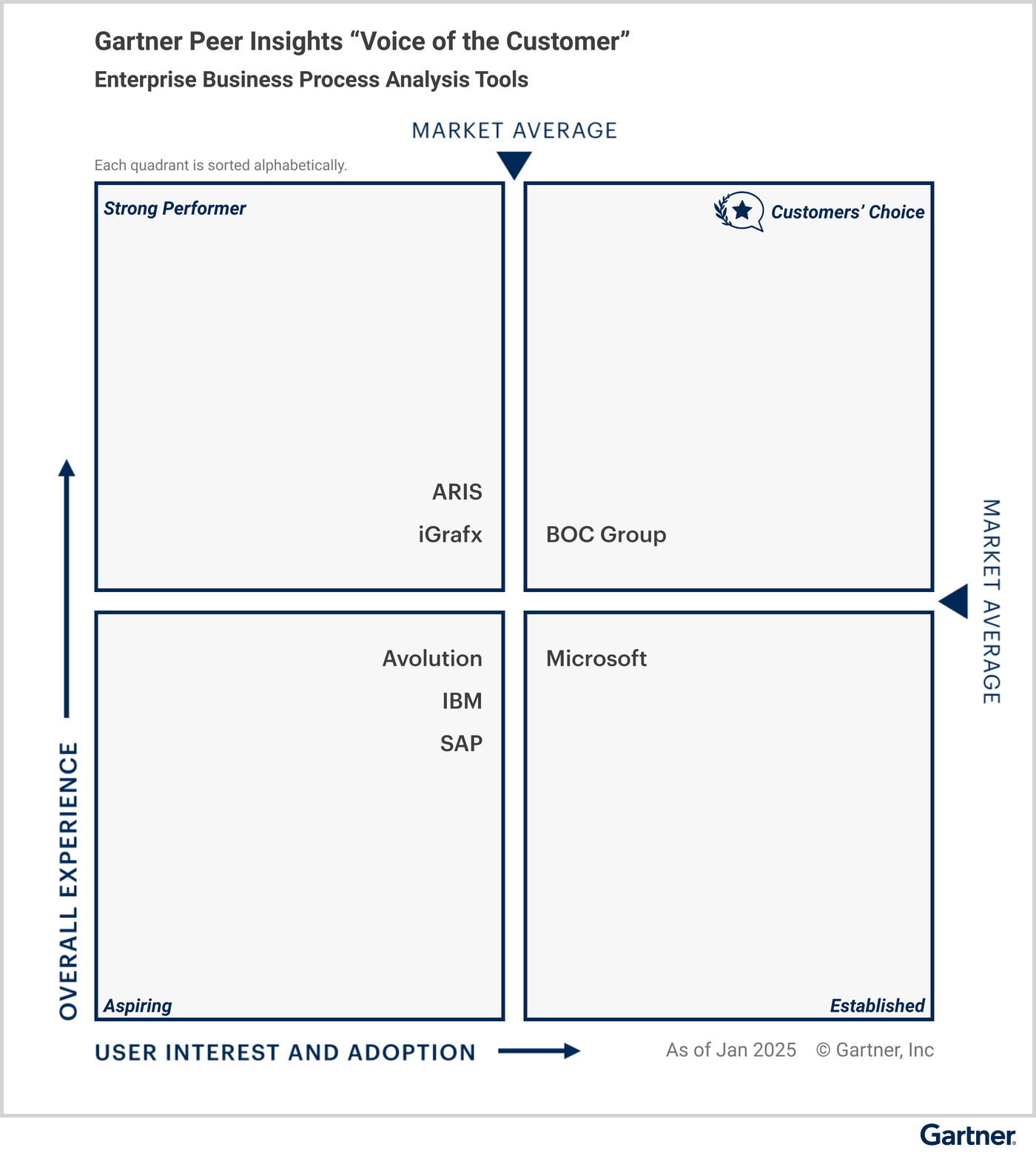 Business Process Analysis: Gartner Voice of the Customer 2025 - ARIS