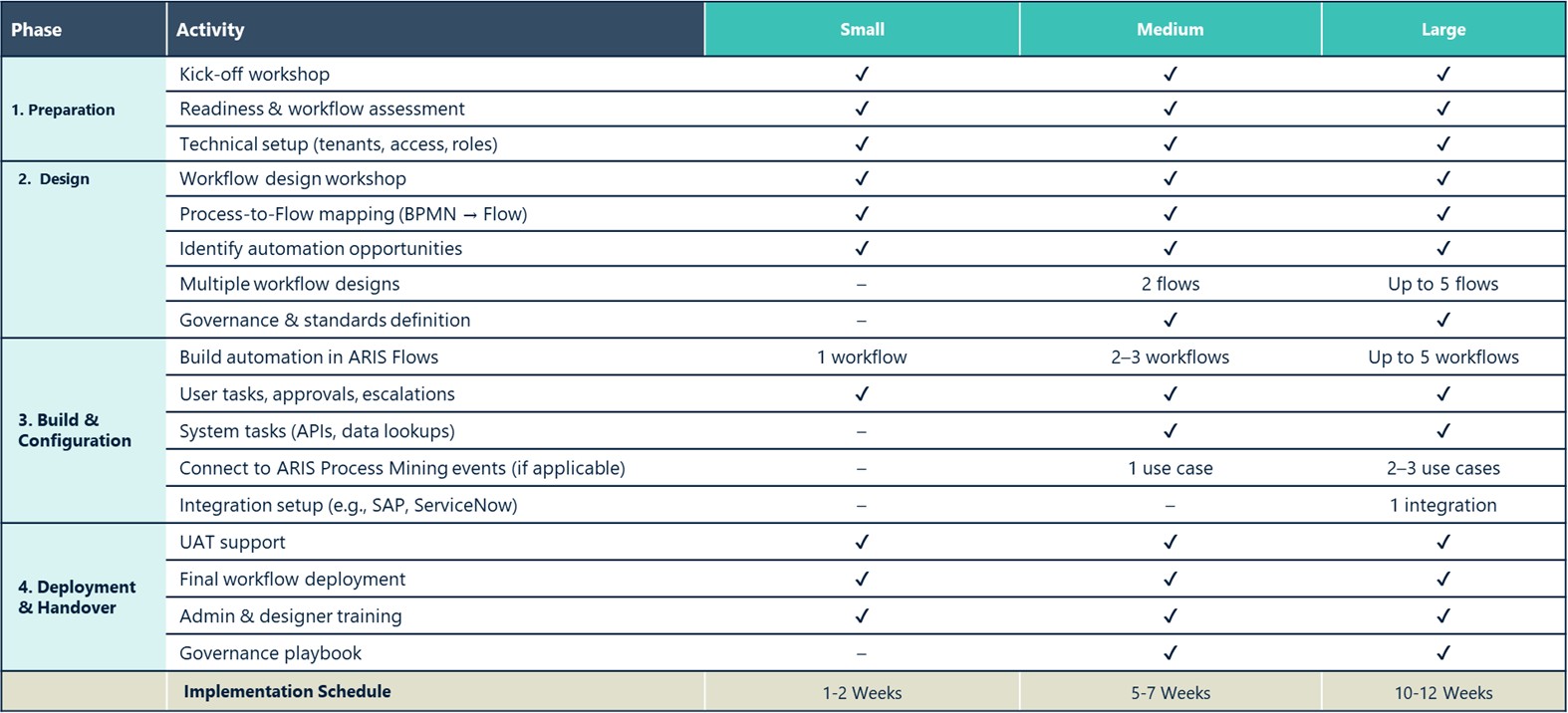 Activate ARIS Flows | Fast Track Service - ARIS